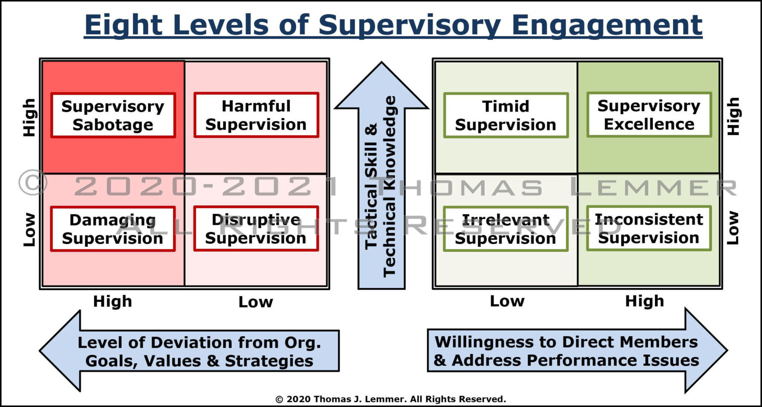 Understanding the Eight Levels of Supervisory Engagement